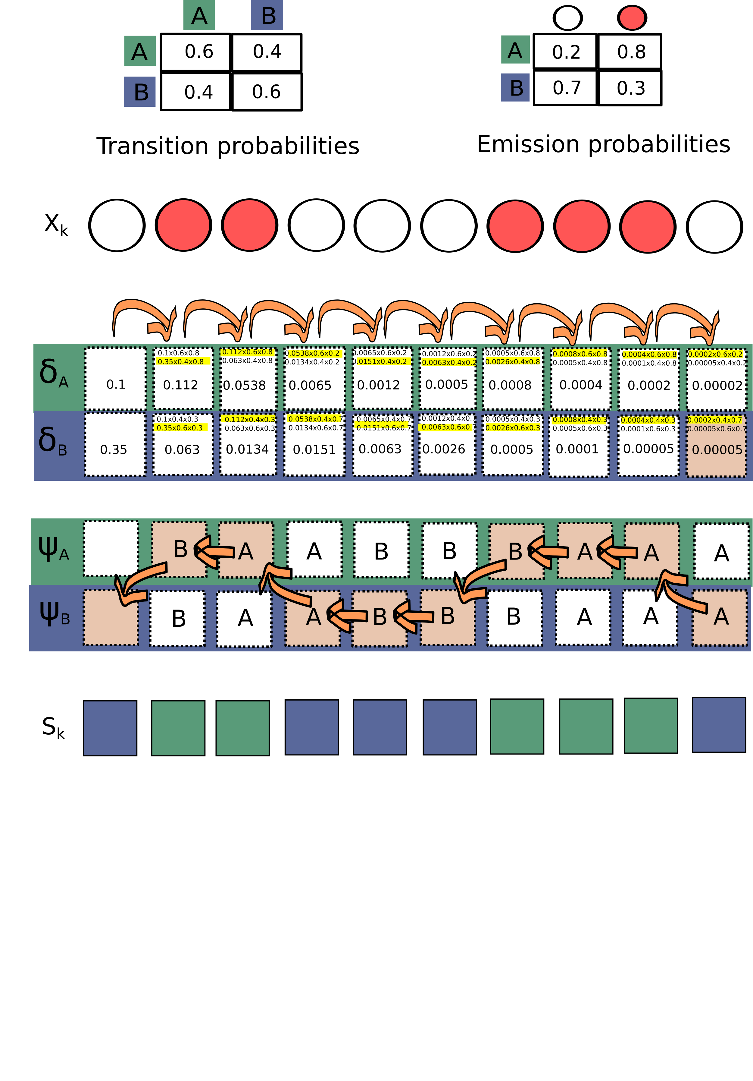 HMM_tutorial - 3 Predicting hidden states